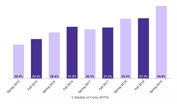 Mynd sem ber saman litamódel á NYFW frá vori 2015 til vor 2019