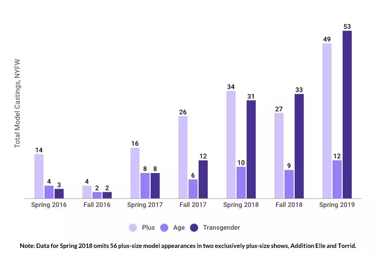 Grafico che confronta la diversità di dimensioni, età e identità di genere alla NYFW dalla primavera 2016 alla primavera 2019