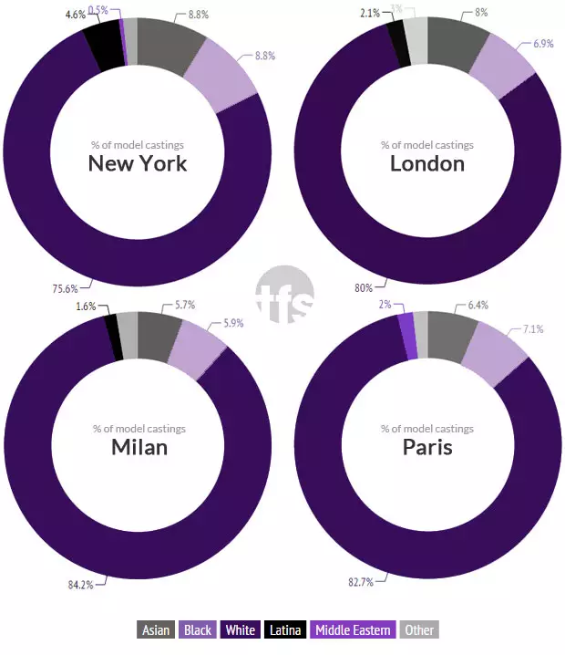 Нью-Йорк, Лондон, Милан, Париж үчүн моделдик кастингдин %