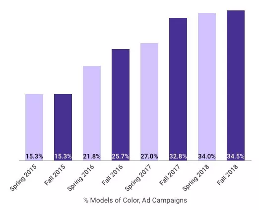 diagram som visar rasmångfald i annonskampanjer över tid
