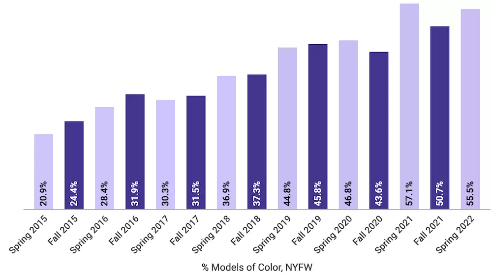 Semana da Moda de Nova York, primavera de 2022