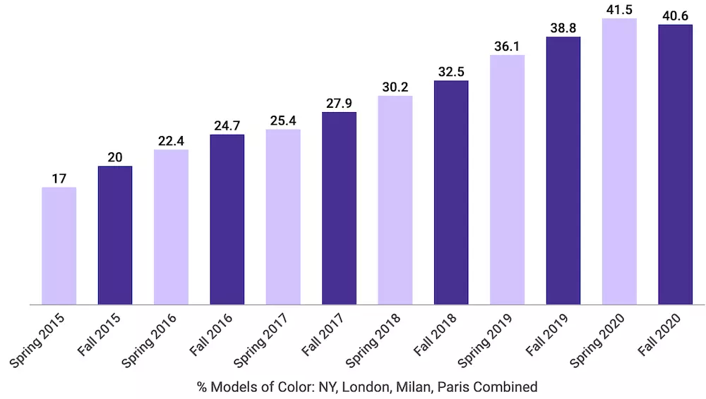 Autunno 2020 Modelli di colore per città