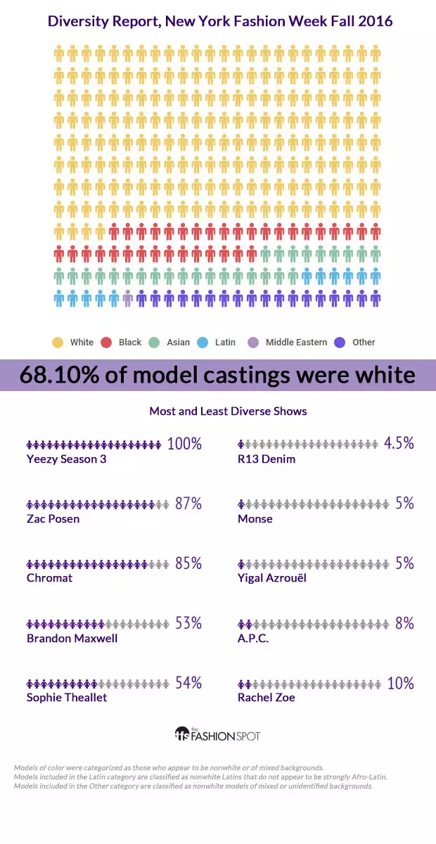 Ulat ng pagkakaiba-iba ng modelo ng New York Fashion Week Fall 2016