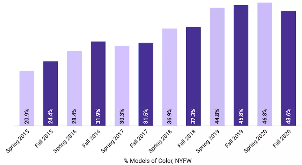 Models of Color New York Fashion Week Φθινόπωρο 2020