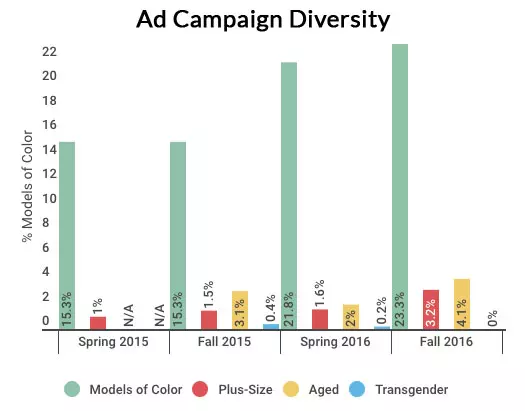 Saisonale Vergleichstabelle für die Vielfalt der Werbekampagnen