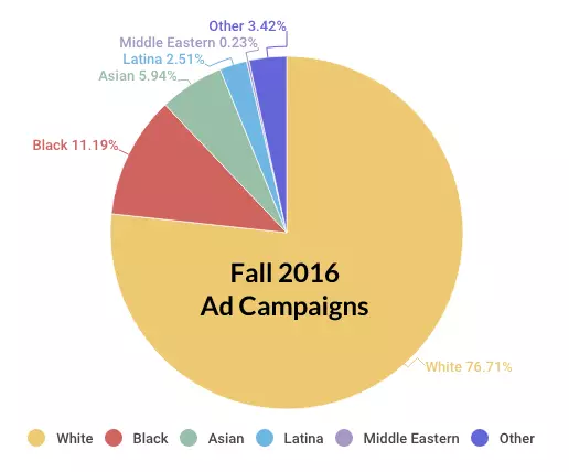 Aufschlüsselung der Rassenvielfalt, Werbekampagnen Herbst 2016