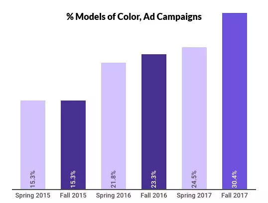 درصد مدل رنگ، نمودار مقایسه کمپین های تبلیغاتی پاییز 2017
