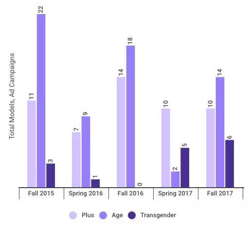 نمودار مقایسه کمپین های تبلیغاتی پاییز 2017 مدل های تراجنسیتی سایز پلاس