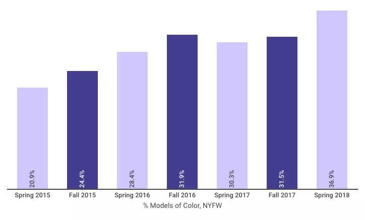 Diagram: Andel av färgmodeller som visas på NYFW-banorna från våren 2015 till våren 2018