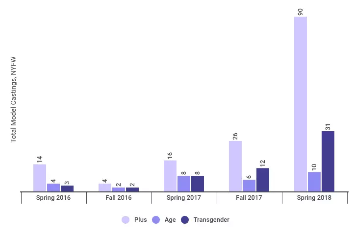 graf: storlek, ålder och transgender-mångfald på NYFW