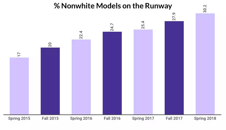 graphique montrant le pourcentage de modèles de couleur sur les pistes de 2015 à 2018