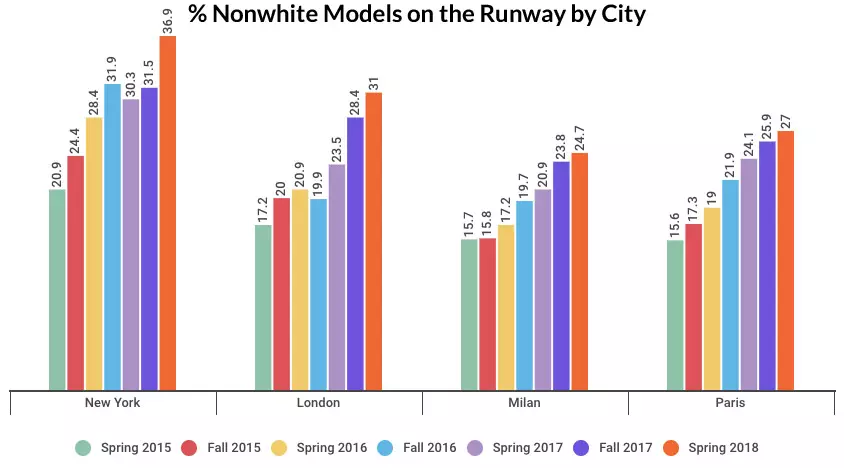 Grafiko montranta procenton de modeloj de koloro por startlenoj de Novjorko, Londono, Milano kaj Parizo, 2015-2018