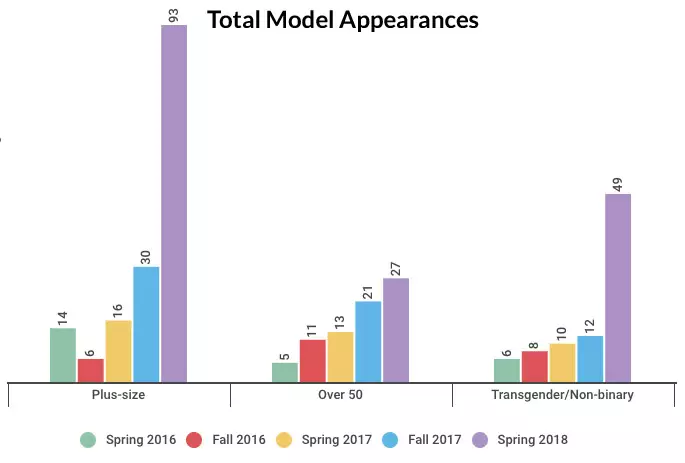 Total de modelos de talla grande, transgénero y mayores de 50 años en las pasarelas, 2016-2018