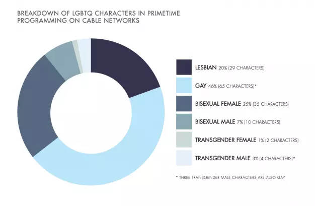 Laporan 'Where We Are on TV' GLAAD.