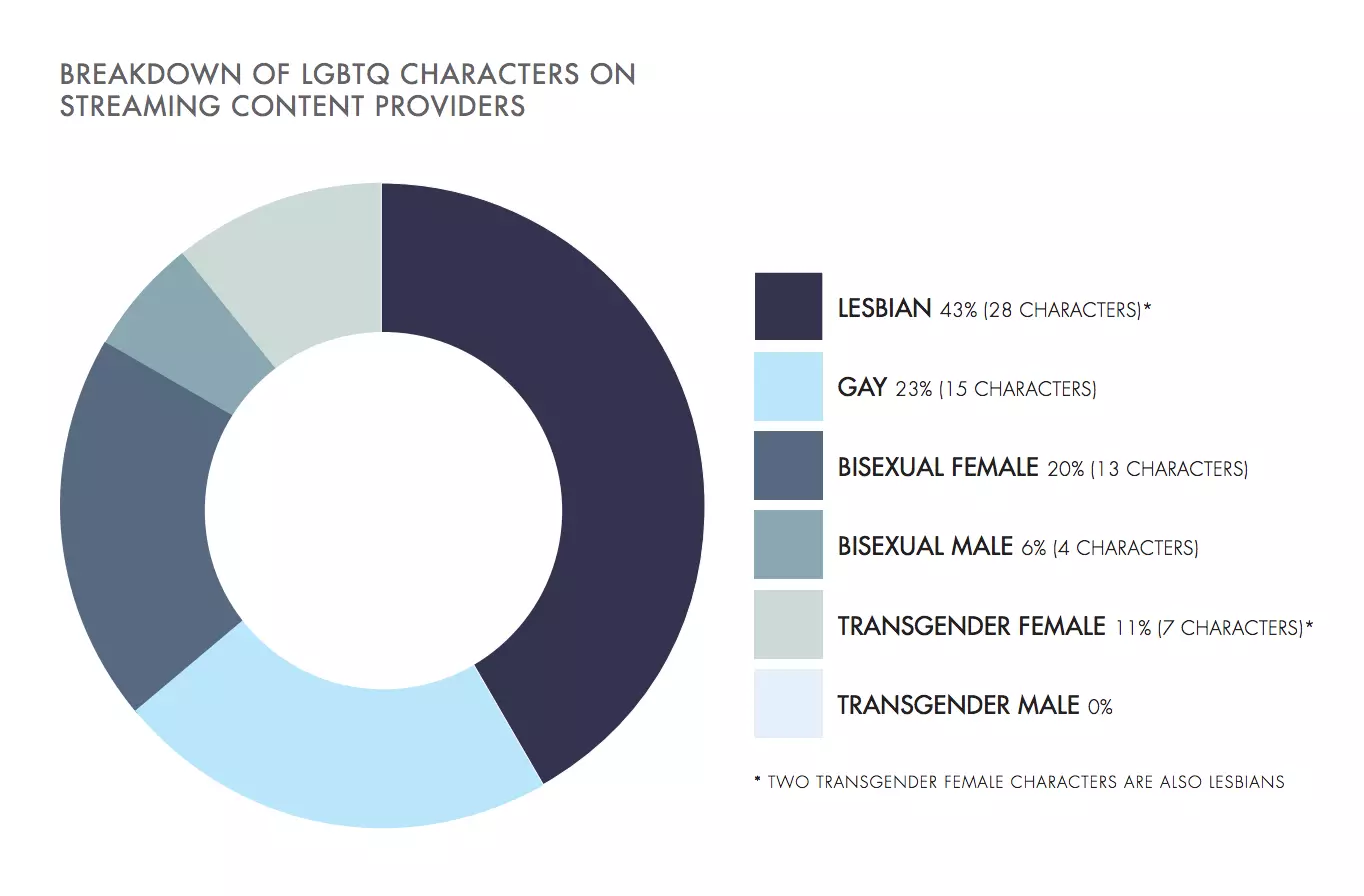 Laporan 'Where We Are on TV' GLAAD.