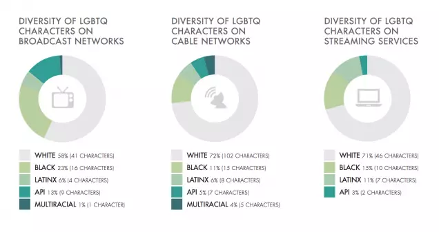 Laporan 'Where We Are on TV' GLAAD.