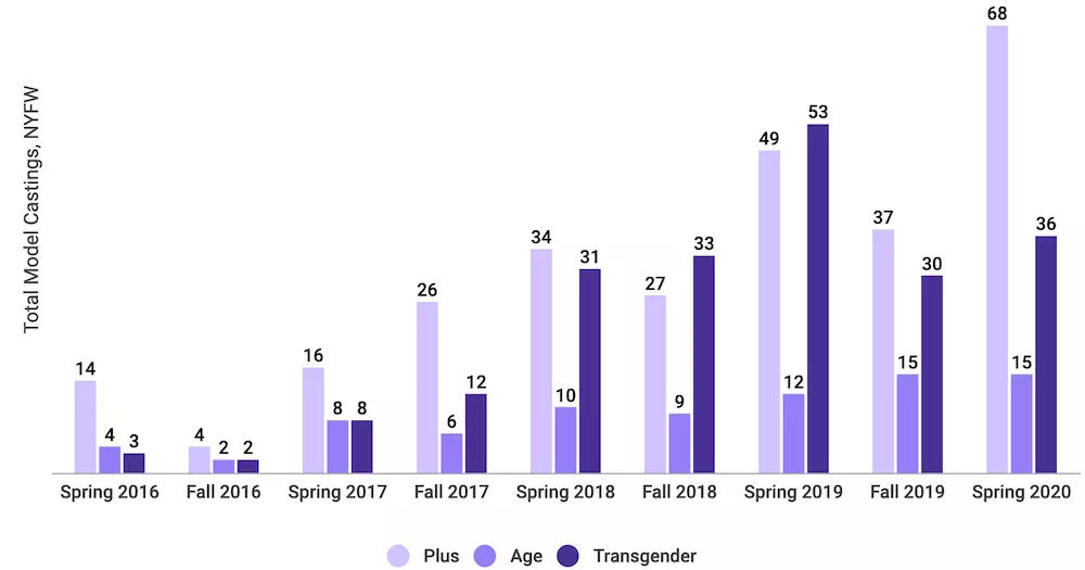 New Yorkin muotiviikko kevät 2020 Plus, ikääntynyt, transsukupuolinen