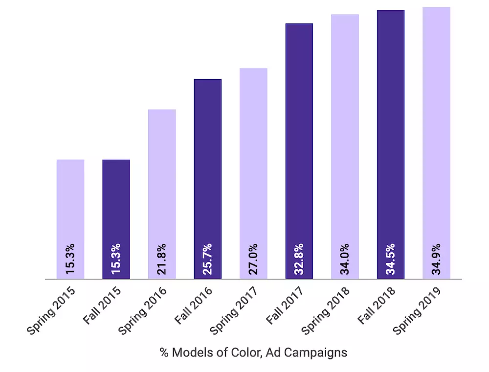 Įvairovės ataskaita: 2019 m. pavasario reklamos kampanijos 37745_2