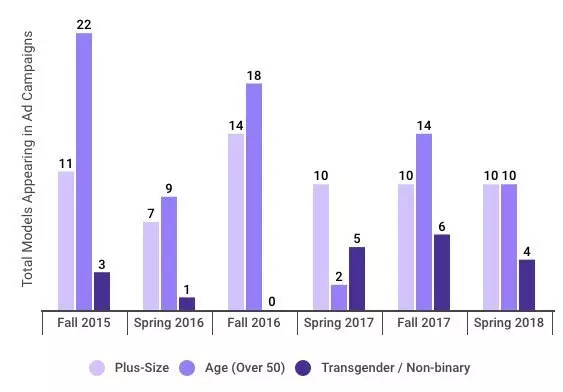 Diagram: A divathirdetési kampányokban megjelent plusz, idős és transznemű modellek száma 2018 tavaszáig