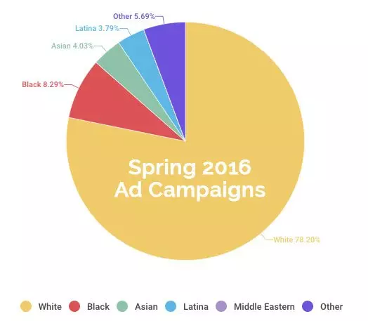 2016. tavaszi hirdetési kampányok, faji sokféleség bontása