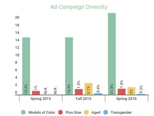 Annoncekampagners mangfoldighed årlige sammenligninger