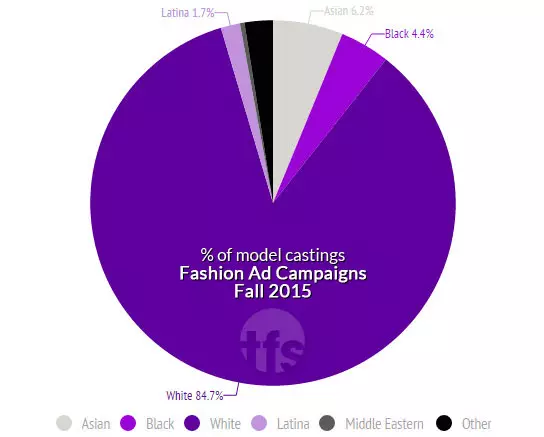 Отчет о разнообразии модных рекламных кампаний осени 2015 г.