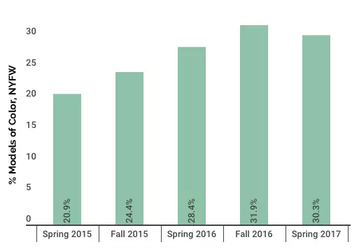 Perbandingan tahunan kepelbagaian landasan NYFW Spring 2017