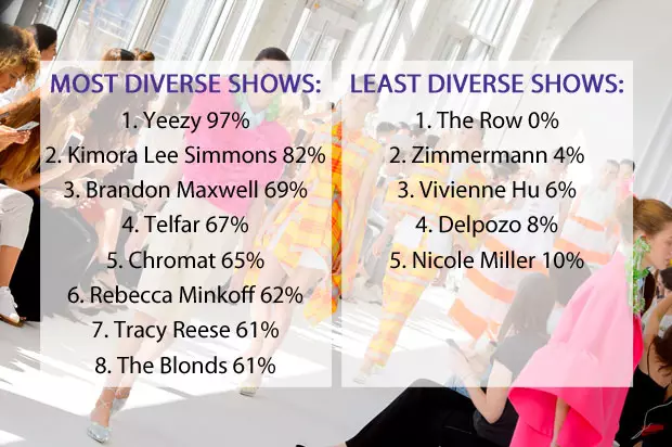 Najviac/najmenej rôznorodé predstavenia NYFW jar 2017