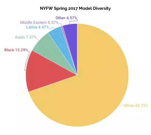 Проценти на разновидност на модели, NYFW пролет 2017 година