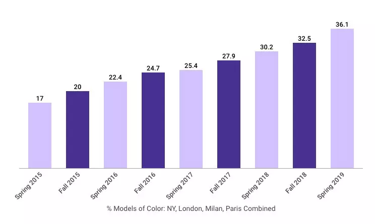 диаграмма, показывающая% цветных моделей на подиумах до сезона весна 2019