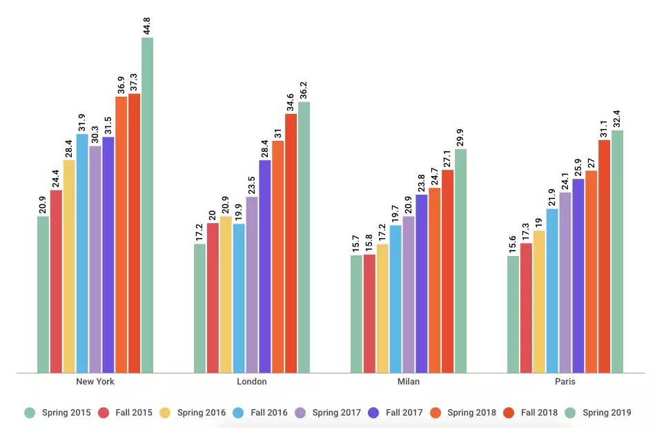 Graf zobrazující procentuální modely barev v New Yorku, Londýně, Miláně a Paříži až do jara 2019