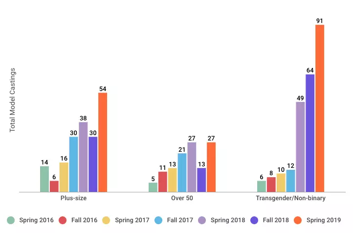 Grafiek: Totale plus-grootte, transgender/nie-binêre en ouer modelle wat deur lente 2019 op die aanloopbane verskyn