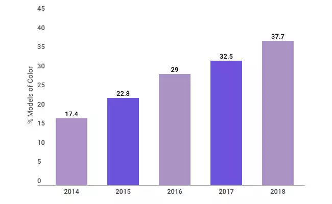 Gráfico: porcentagem de modelos de capa não branca nas principais revistas de moda internacionais, de 2014 a 2018