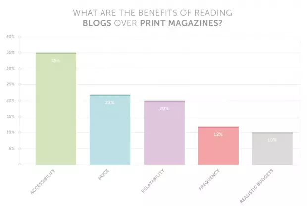 Laut einer aktuellen Studie des Online-Händlers Psyche schätzen die meisten Menschen die Zugänglichkeit von Blogs und sagen, dass Print-Magazine Mode-Insider zu sehr ansprechen.