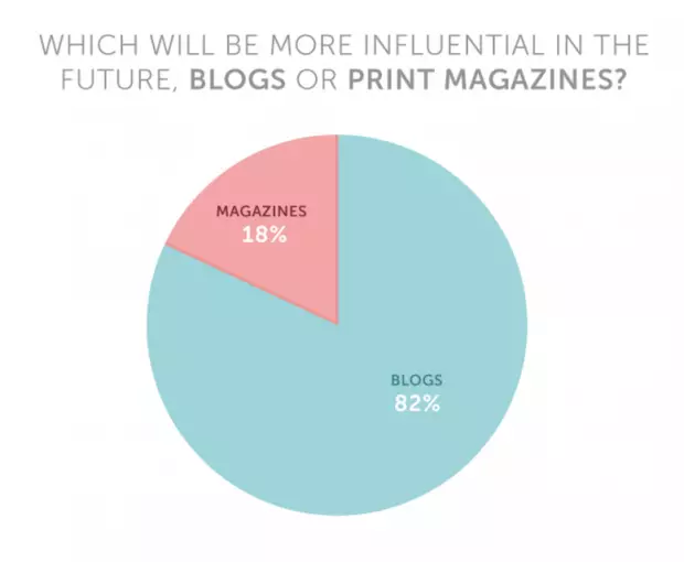 Der Studie zufolge werden Blogs die neuen Modebibeln.
