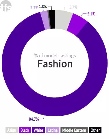Распределба на расната разновидност за модните рекламни кампањи за пролет 2015 година