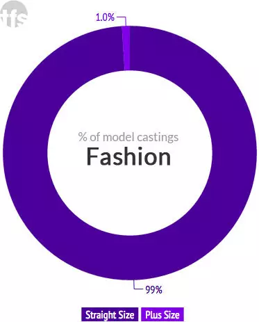 Распределба на разновидноста на големини за модни рекламни кампањи за пролет 2015 година; слика: Разликата на различноста на големината на FashionSpot за модните рекламни кампањи за пролет 2015 година